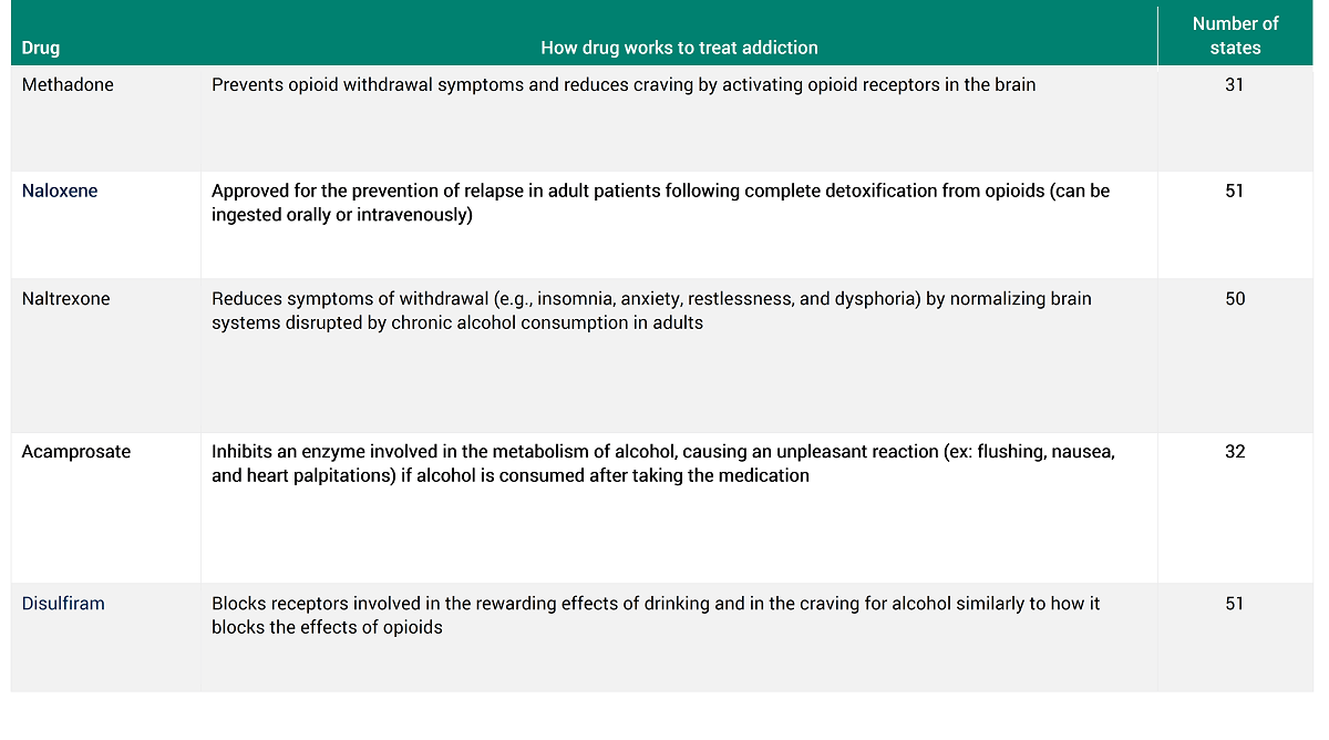 State Coverage of FDA-Approved Drugs to Treat Addiction, 2015 : MACPAC