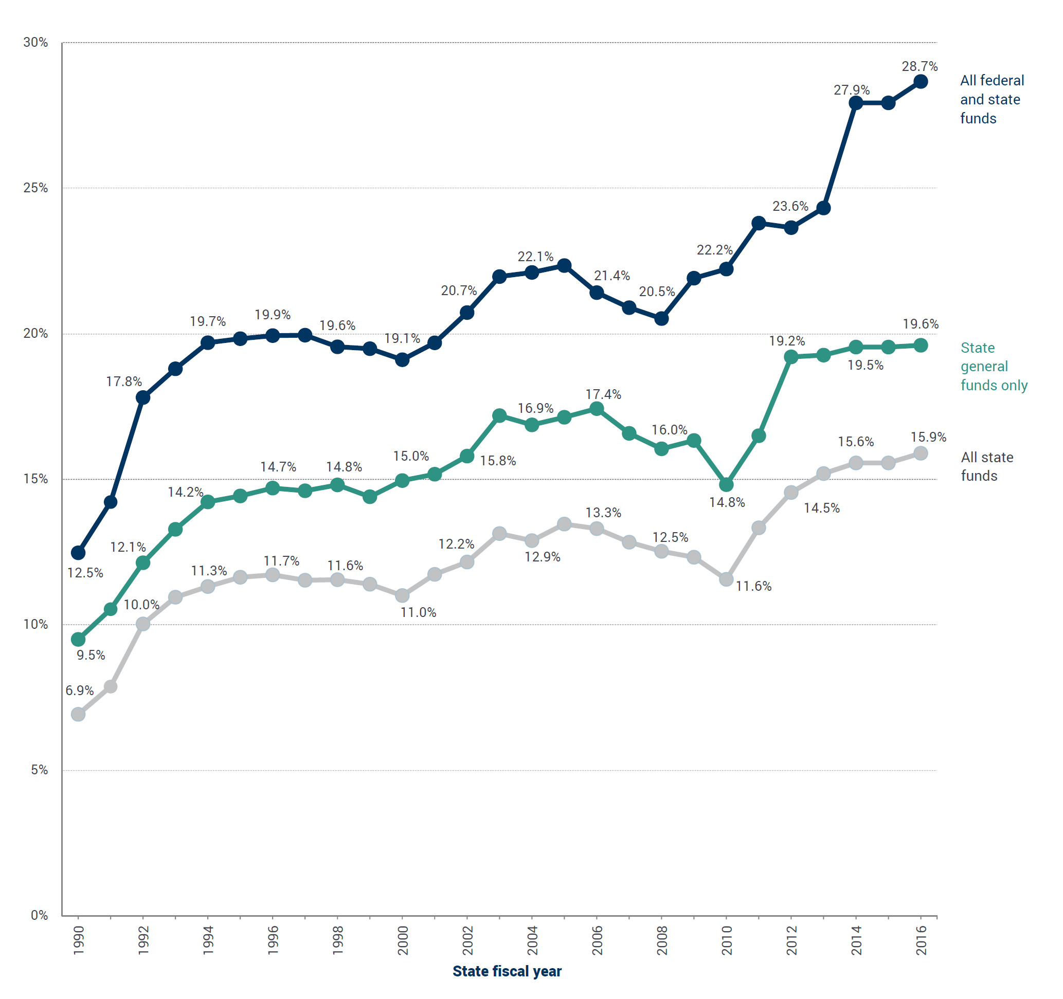 Medicaid’s share of state budgets : MACPAC